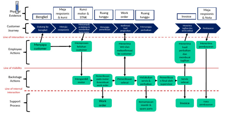 Service Blueprint | PDF