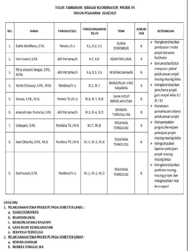 Koordinator Projek | PDF