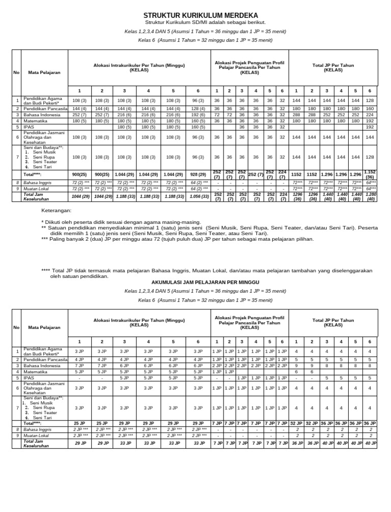 Struktur Kurikulum Ikm SD | PDF