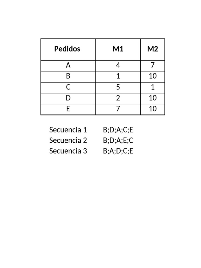 Ejercicio de FlowShop | PDF