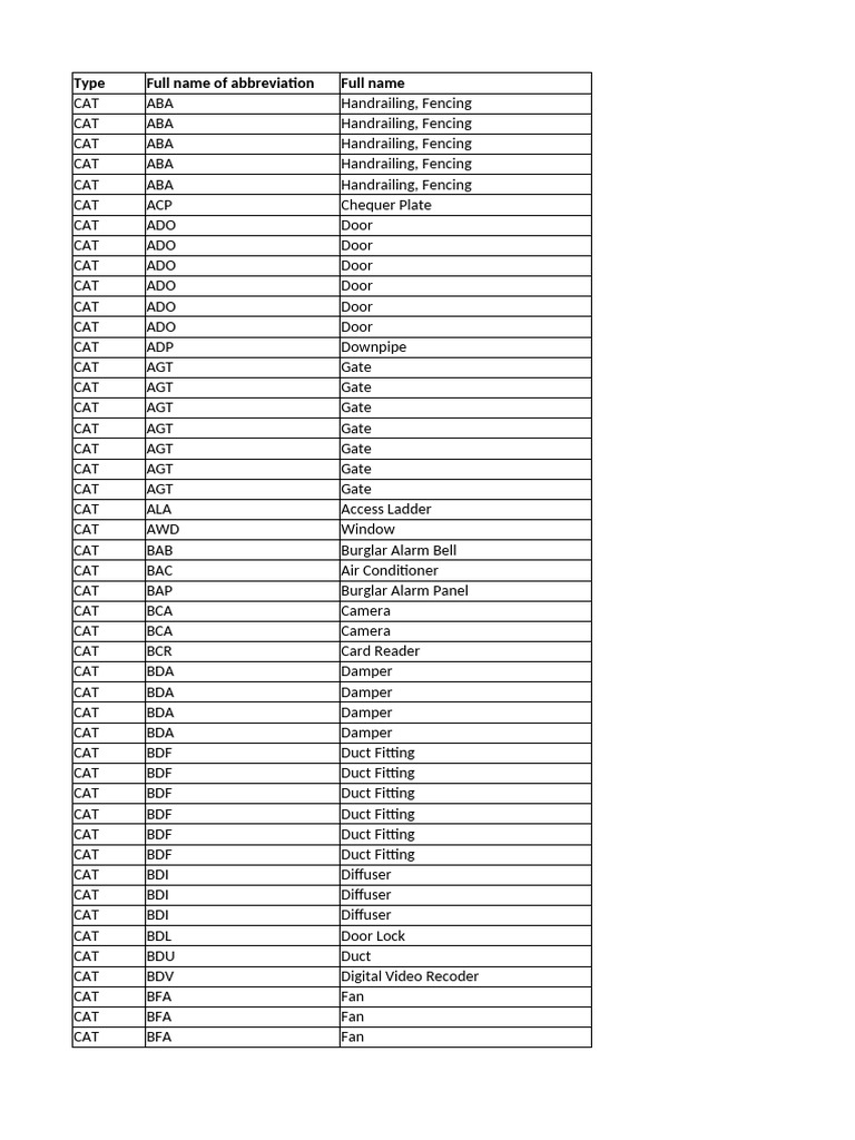 CAT - Sub CAT Code Master List | PDF