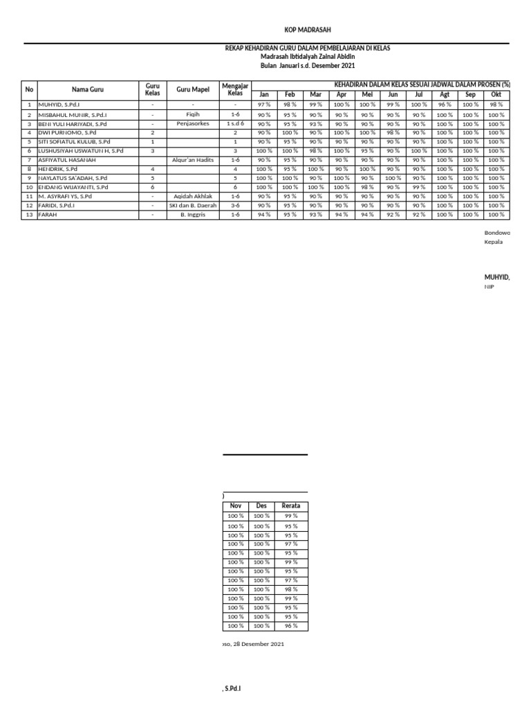 A.2 Rekap Kehadiran Guru Di Kelas | PDF