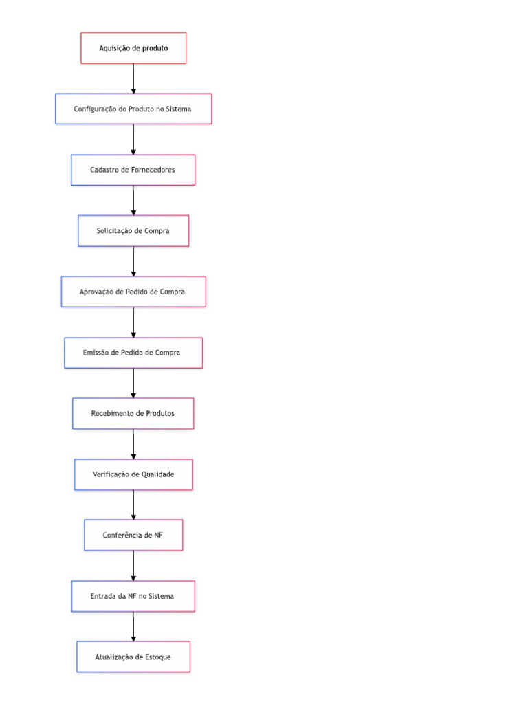 Diagrama Simples Compras | PDF