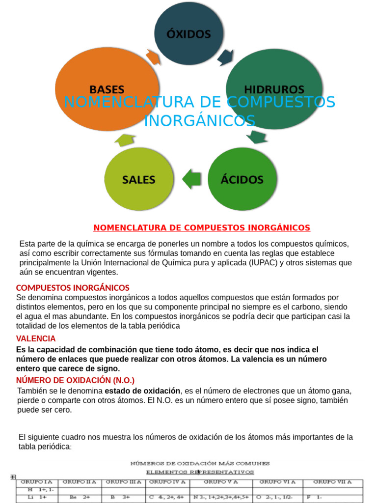 Nomenclatura de Compuestos Inorgánicos | PDF