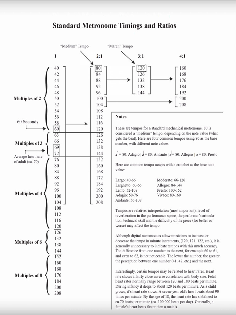 Standard Metronome Markings & Ratios | PDF | Tempo | Musical Forms