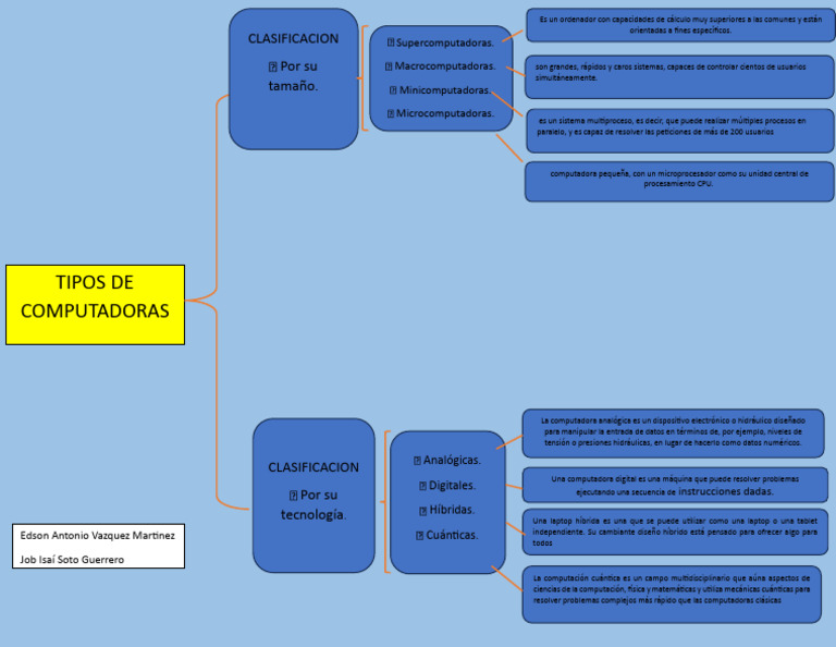 Tipos De Computadoras Pdf