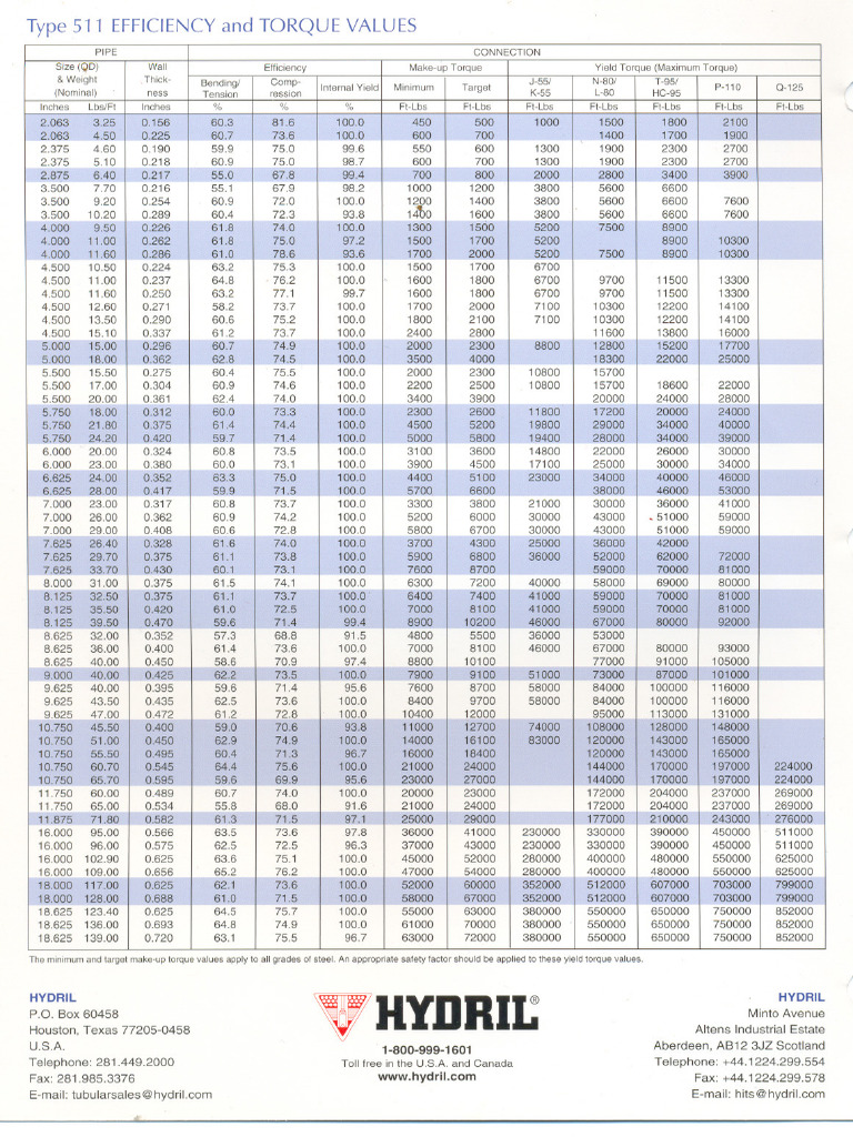 Catalogos Hydril | PDF
