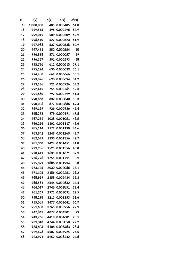 Mortality Tables - Caa | PDF