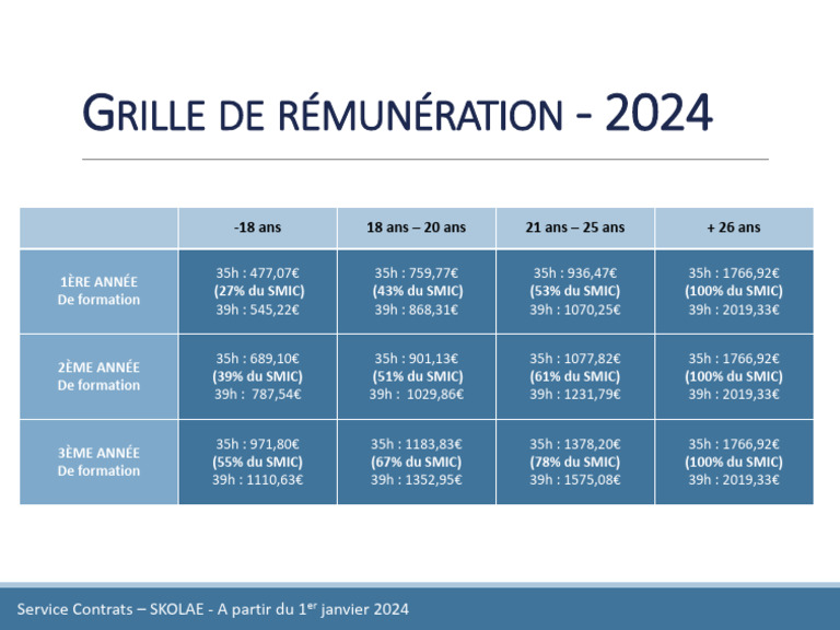 Grille Rémunération 01.24 | PDF