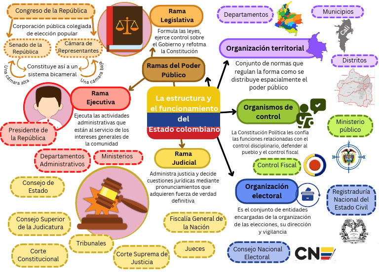 Estructura del Estado Colombiano | PDF | Gobierno | Gobernancia