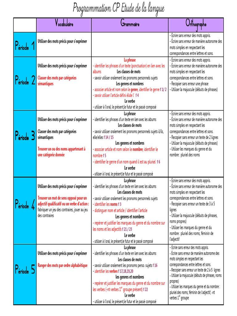 Programmation Faire de La Grammaire Au CP | PDF