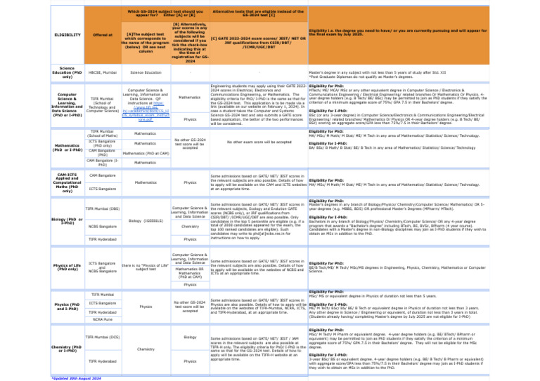 GS-2025 Eligibility Table | PDF