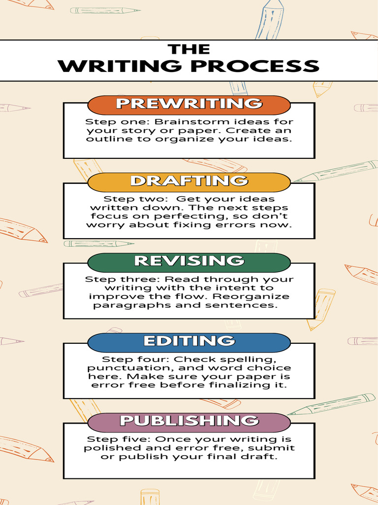The Writing Process Infographic in Colorful Rainbow Style | PDF