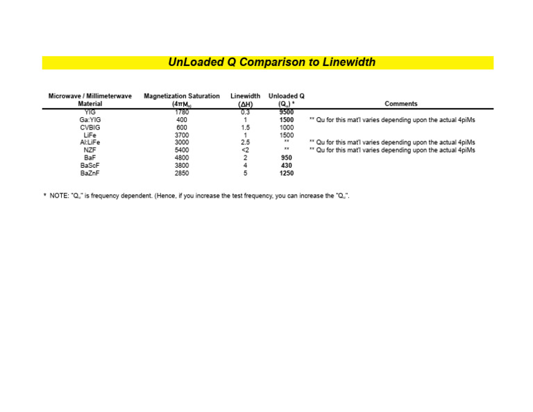 UnLoaded Q Conversion To Linewidth | PDF