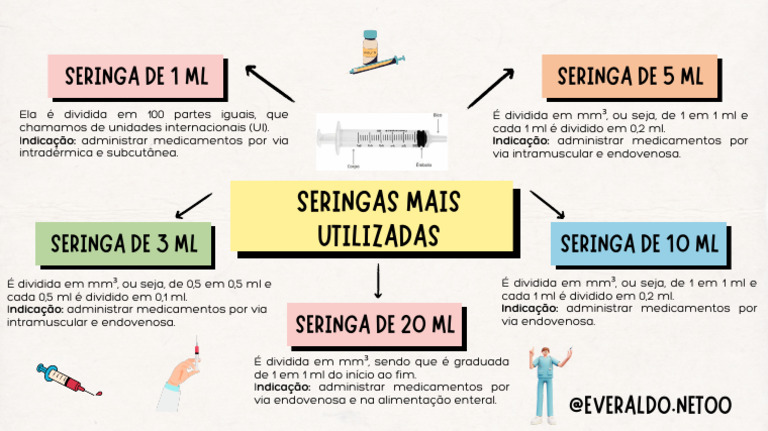 Mapa Mental Tipos de Seringas PDF | PDF