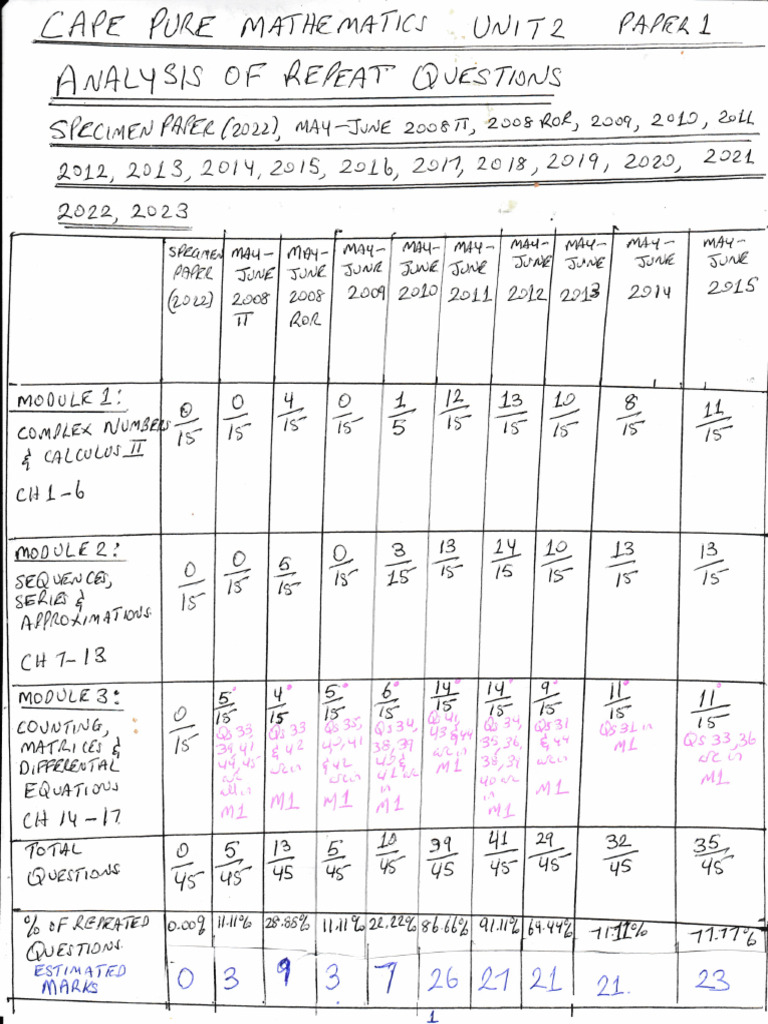 Cape Pure Mathematics U2 P1 Analysis of Repeated Questions | PDF