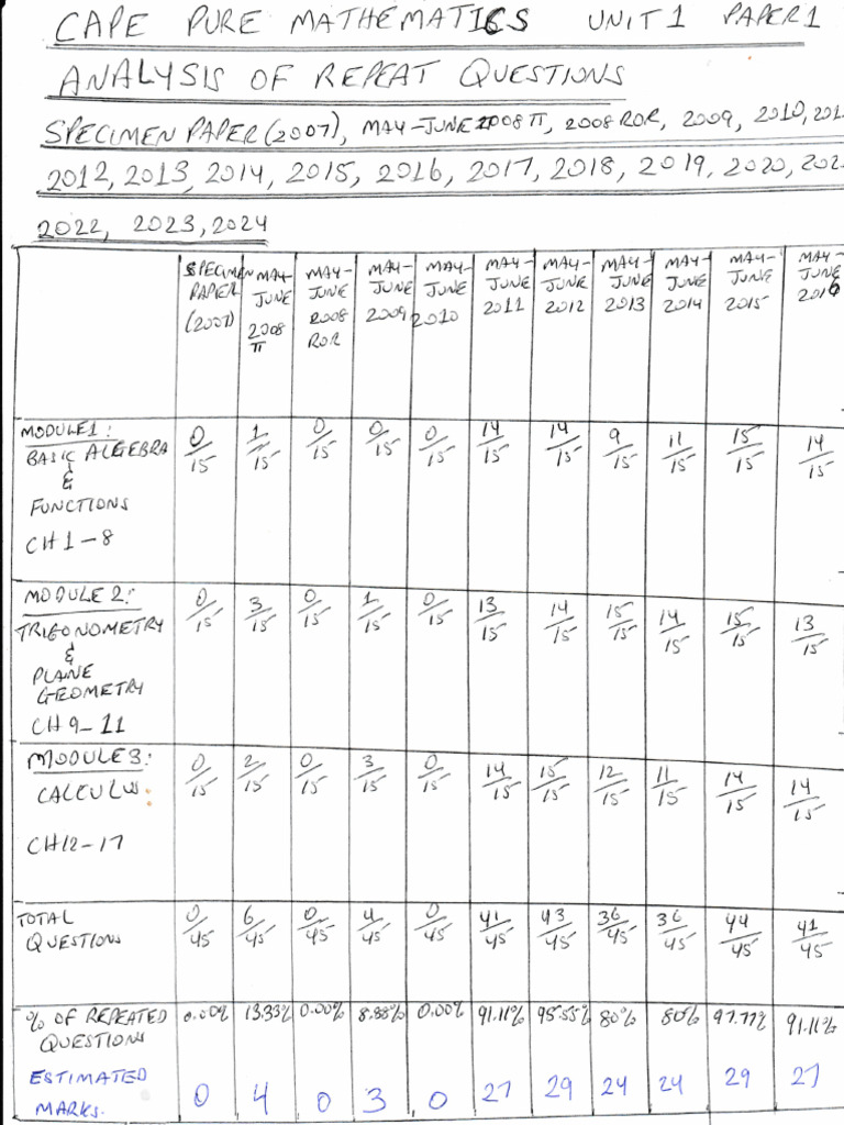 Cape Pure Mathematics U1 P1 Analysis of Repeated Questions | PDF