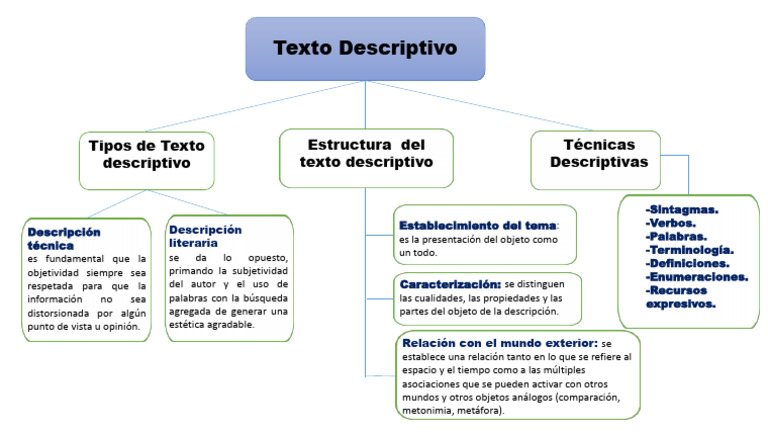 Mapa Conceptual Docx Texto Descrptivo | PDF
