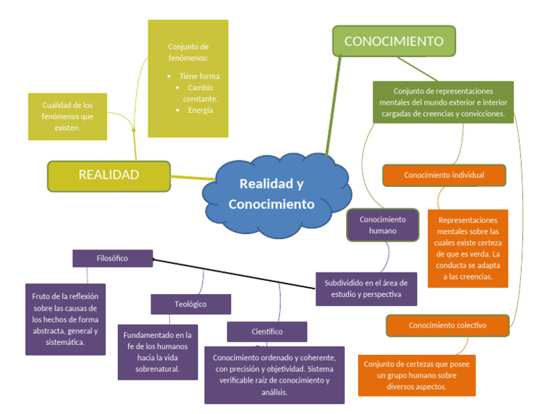 Realidad y Conocimiento Mapa Mental | PDF | Conocimiento | Realidad