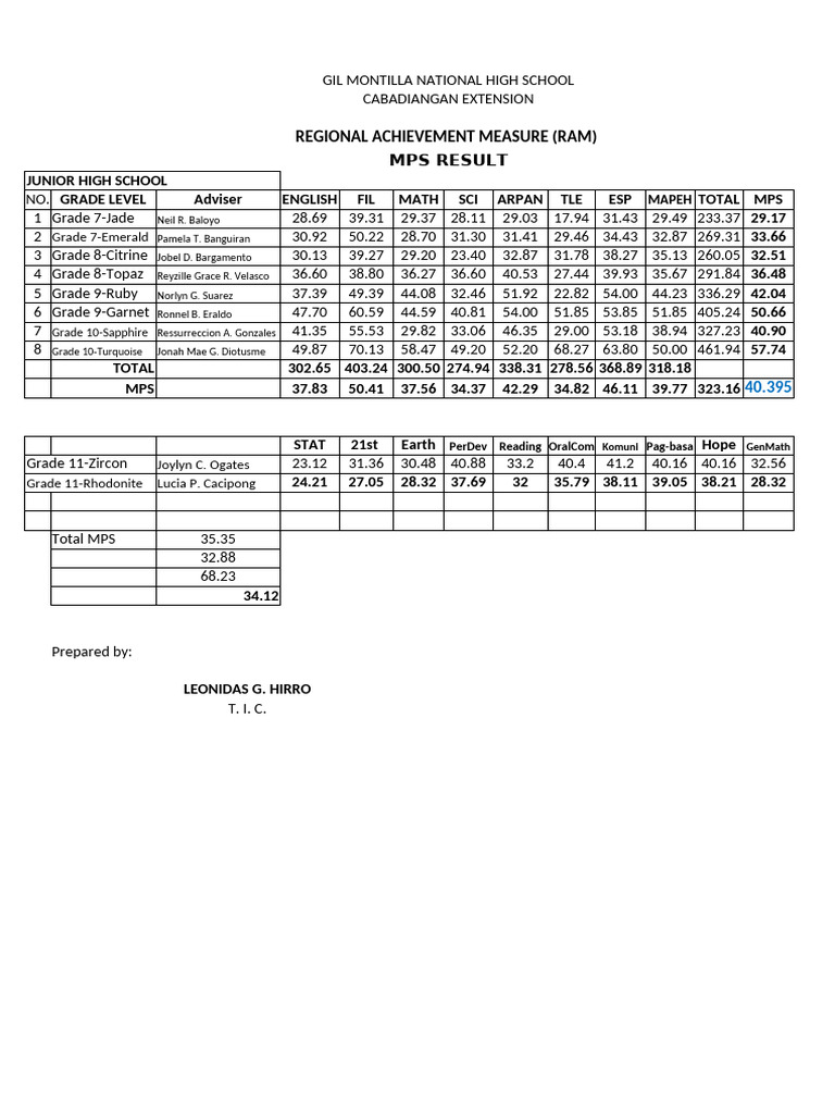 Ram MPS Summary 2024 | PDF