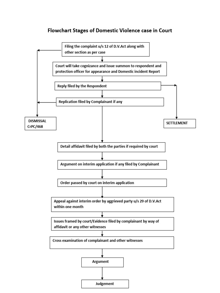 Flowchart DV | PDF