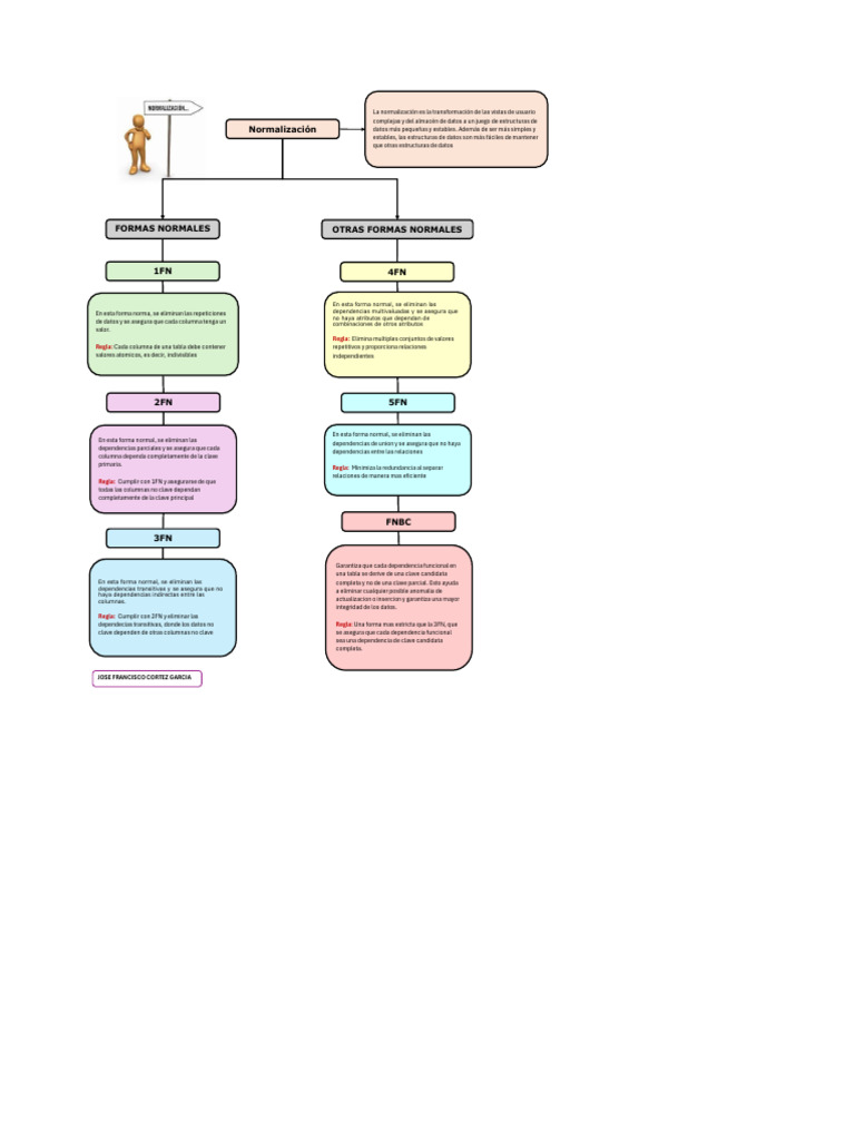 T4 Mapa Conceptual Normalización | PDF