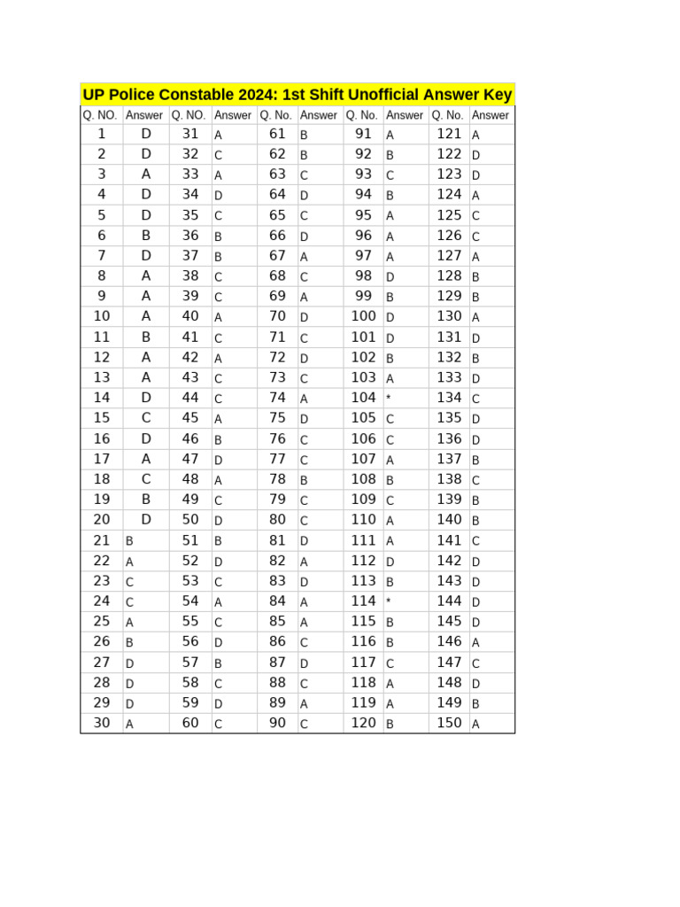 UP Police Constable 1st Shift Answer Key | PDF