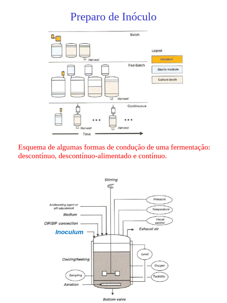 Preparo de Inoculo | PDF