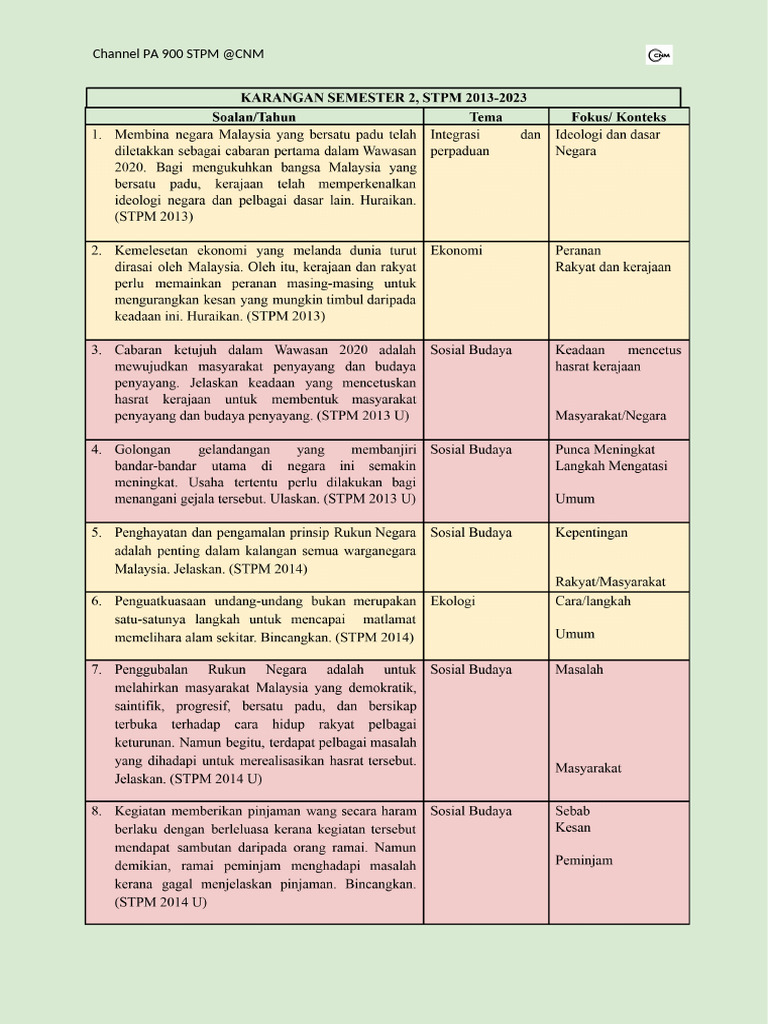 ANALISIS Tema Dan Fokus Soalan Esei PA Sem 2 2013-2023 | PDF