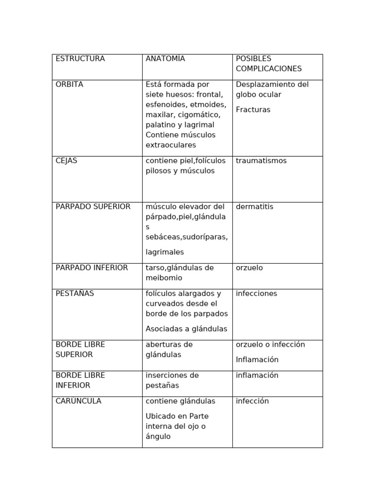 Tabla de Orbita, Anexos y Segmento Anterior | PDF