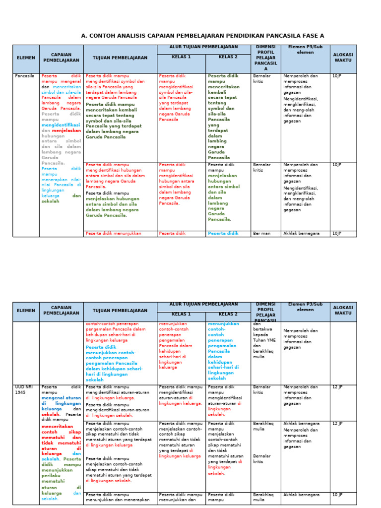 CONTOH ANALISIS CAPAIAN PEMBELAJARAN PENDIDIKAN PANCASILA FASE A | PDF