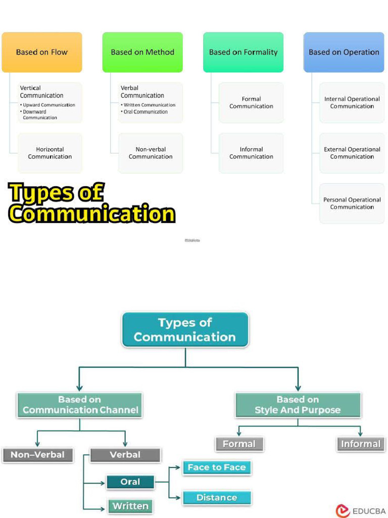 Types of Communication | PDF