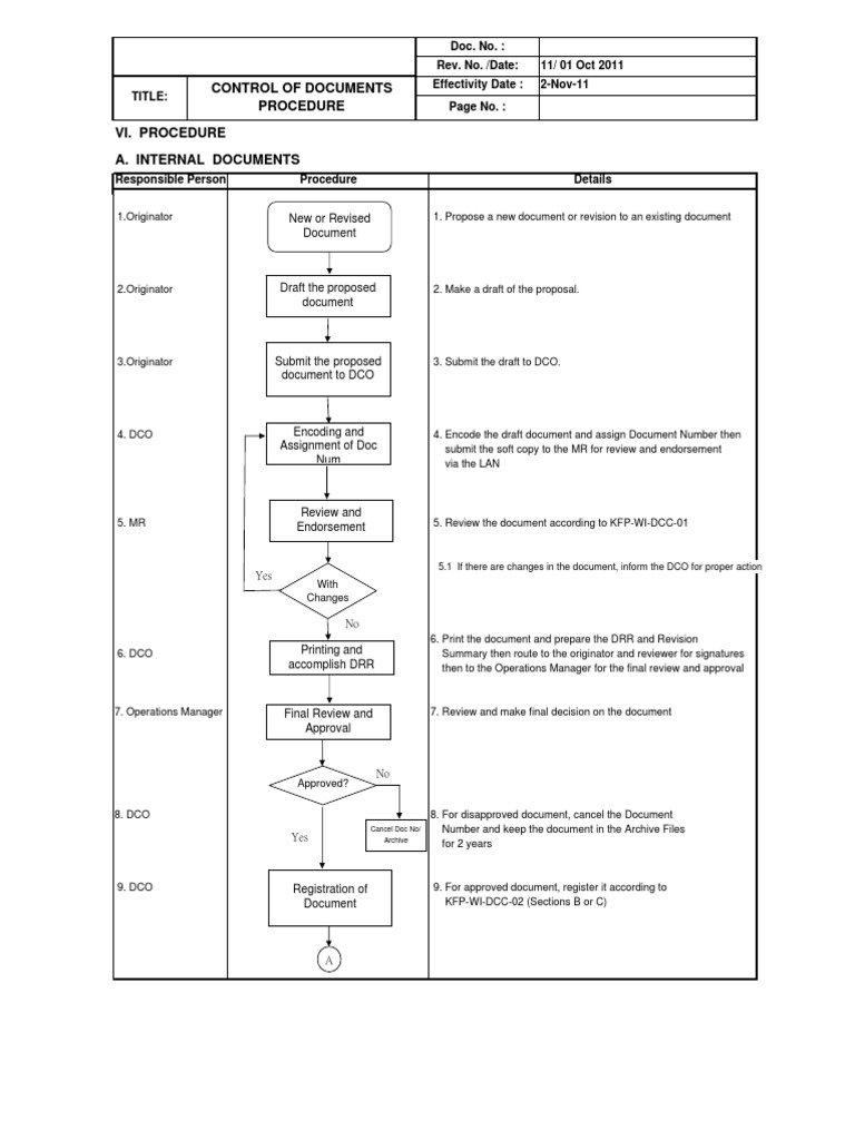 Control Of Documents Procedure | Document | Computer File