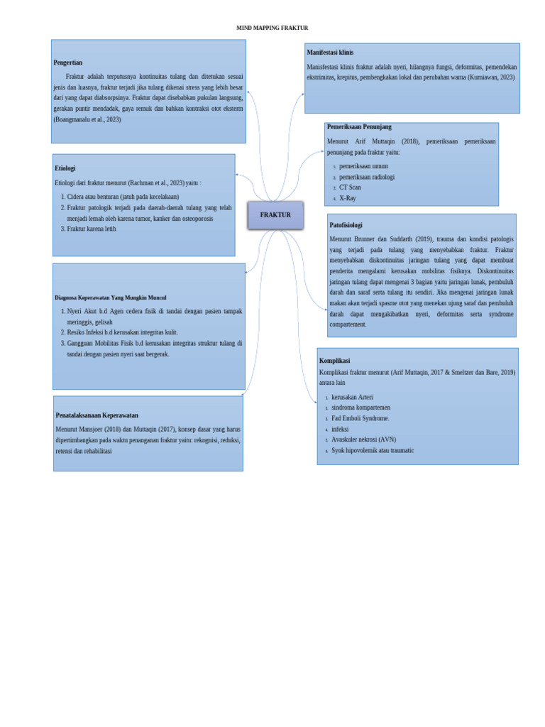 Mind Mapping Fraktur Nur Risma | PDF