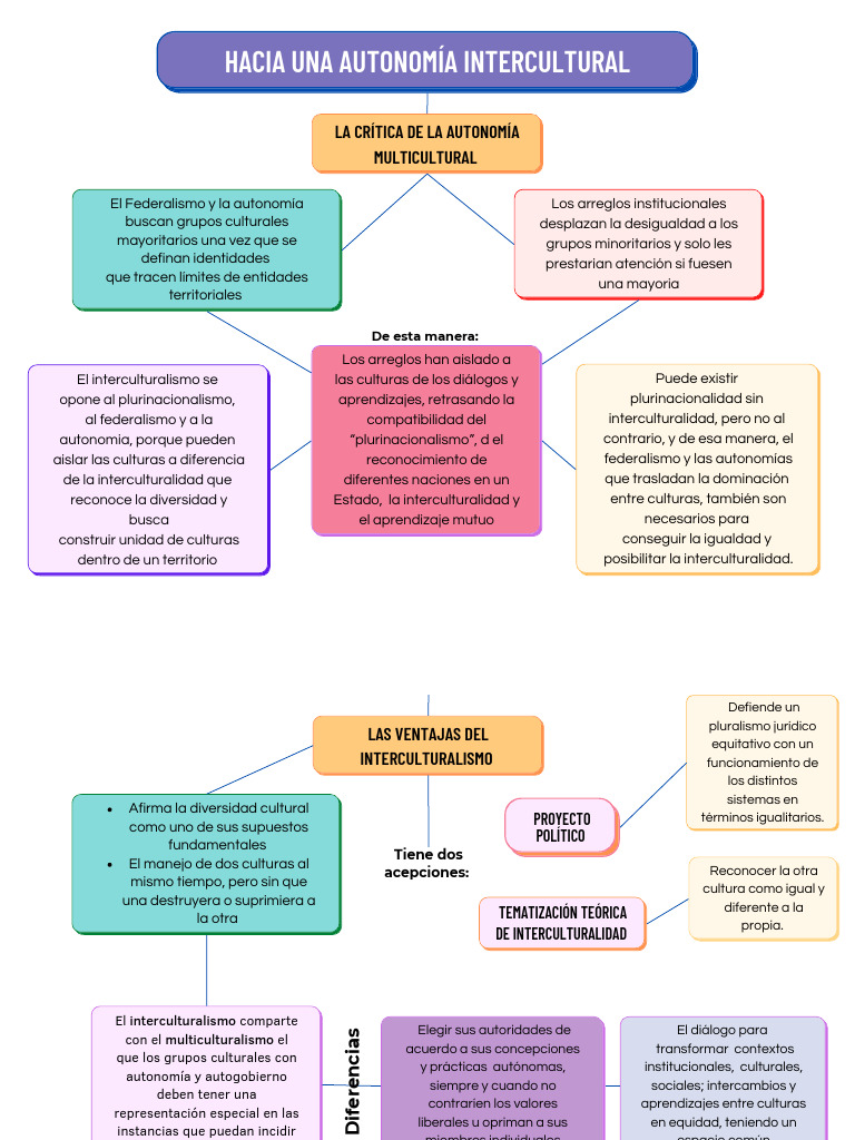 Esquema Mapa Mental | PDF