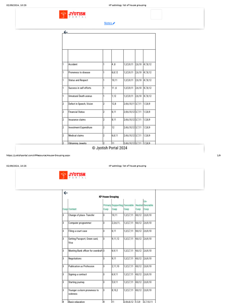 KP Astrology List of House Grouping | PDF | Hindu Astrology | Justice