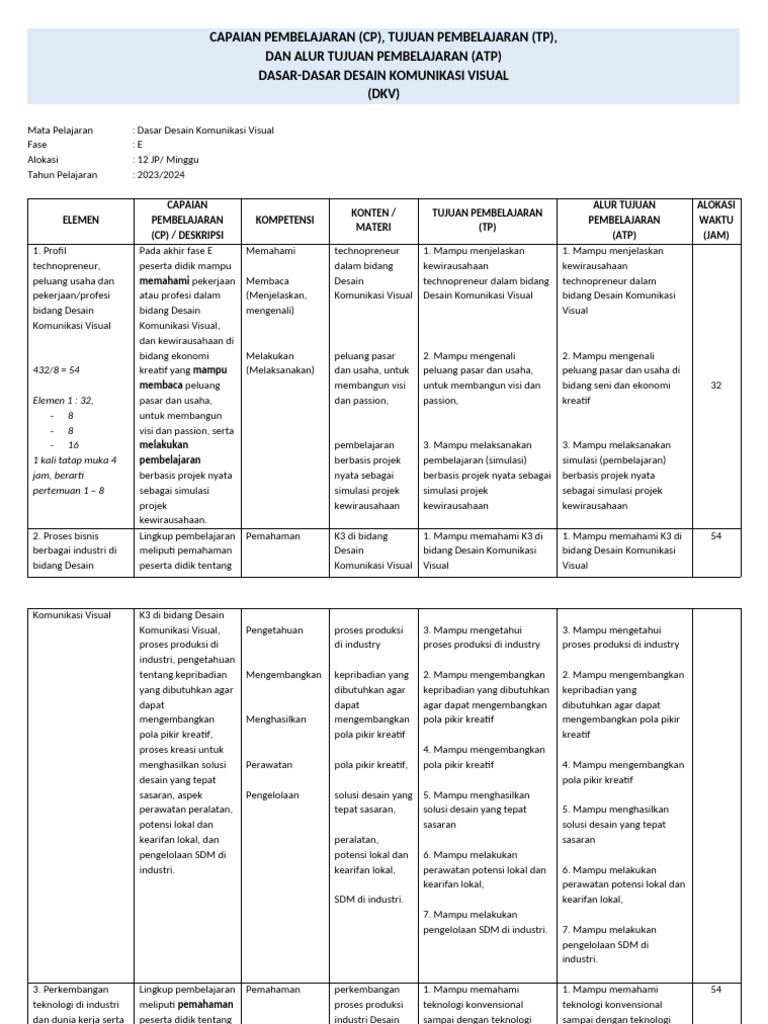 CP TP Dan Atp Dasar DKV Oke | PDF