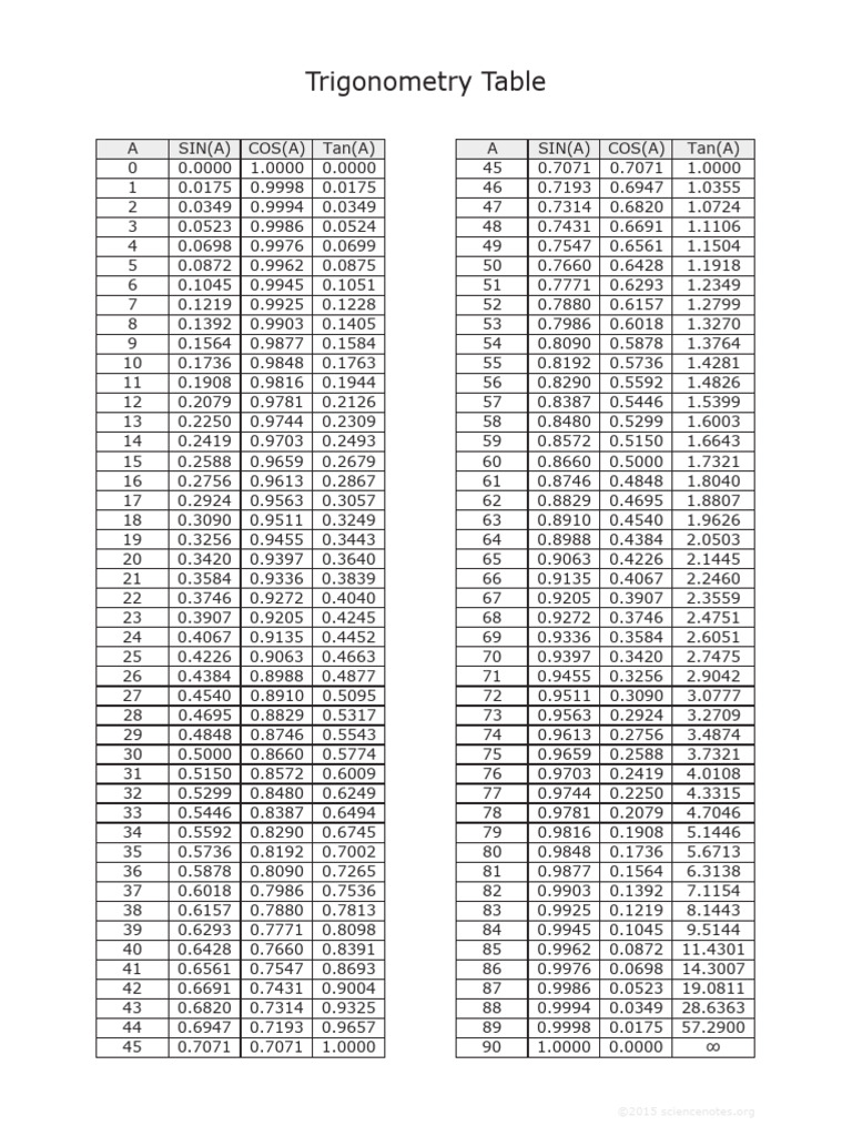 Trig Table | PDF