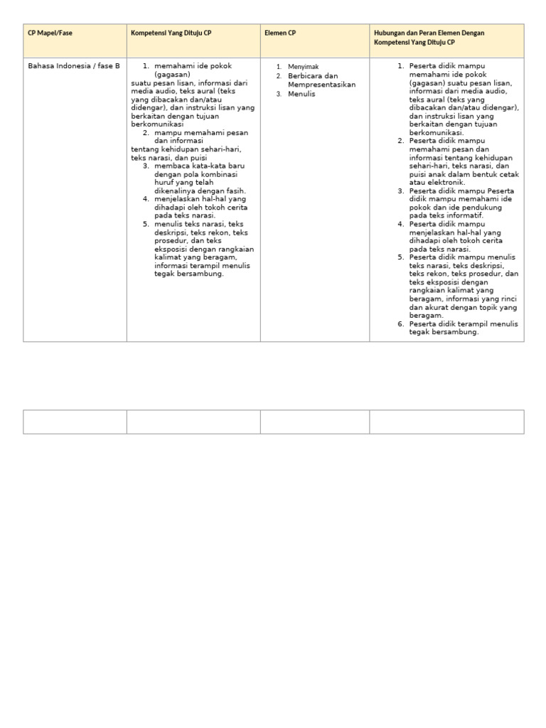 CP Mapel Kelas 4 | PDF