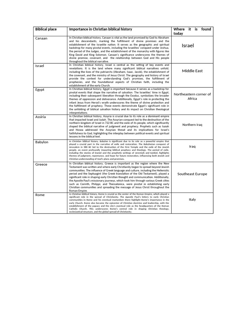 Biblical Lands and Their Significance | PDF | Bible | Social Science