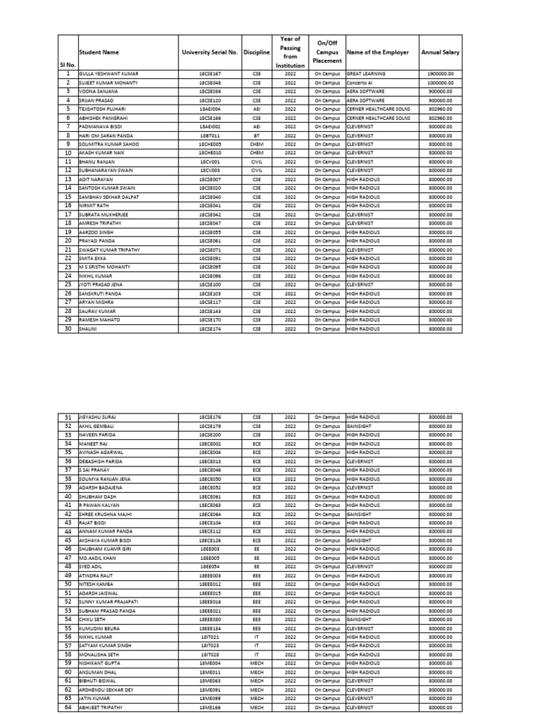 Last 3 Years Placement Data | PDF