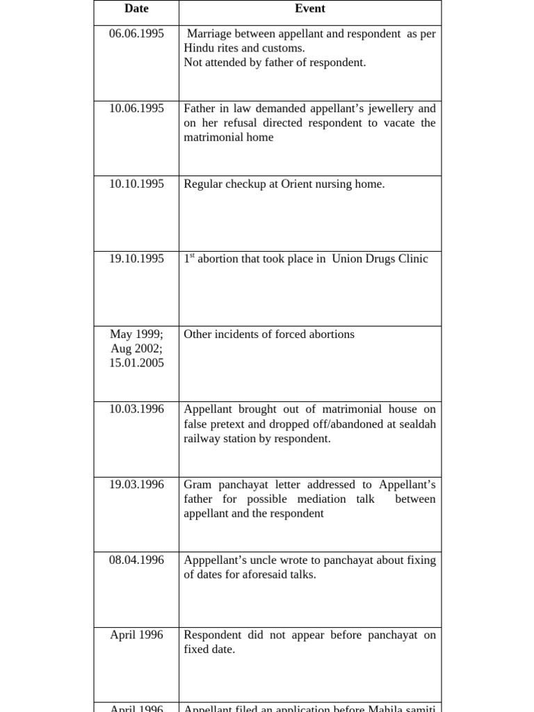 List of Dates Sample | PDF