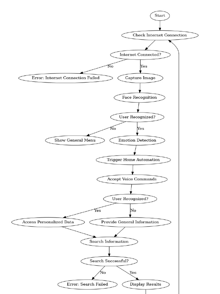 Smart Mirror Flowchart Corrected | PDF