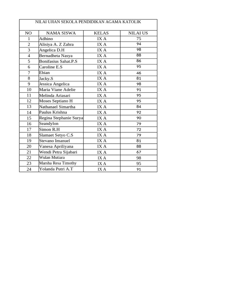 Daftar Nilai Us Kelas 9 | PDF