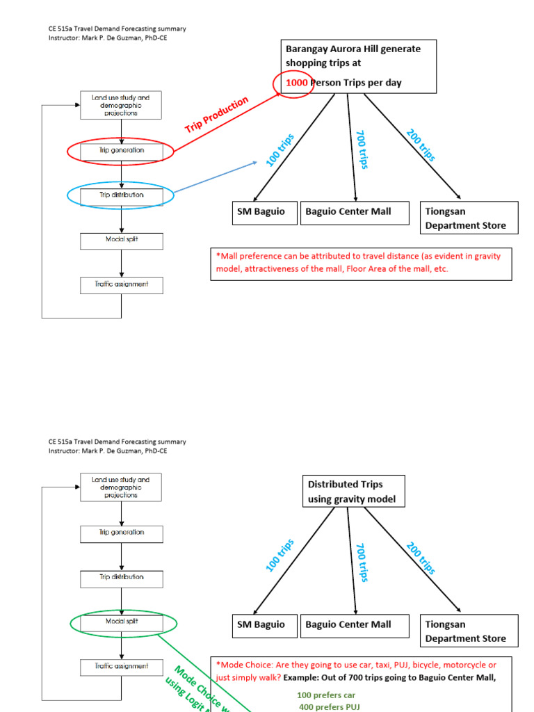 2.) Travel Demand Forecasting Summary | PDF | Car | Transport