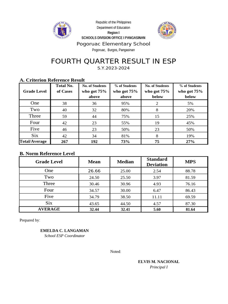 POGORUAC ES MPS IN ESP 4th - QUARTER 2023 2024 | PDF