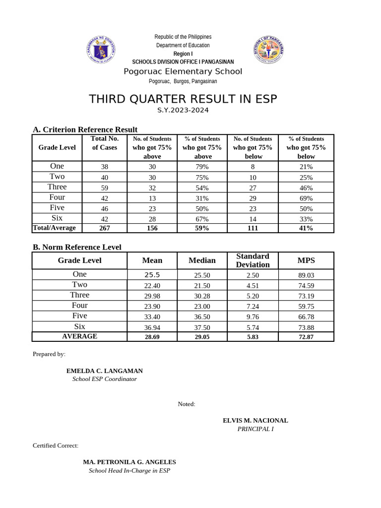 Pogoruac Es MPS in Esp 3RD - Quarter 2023 2024 | PDF