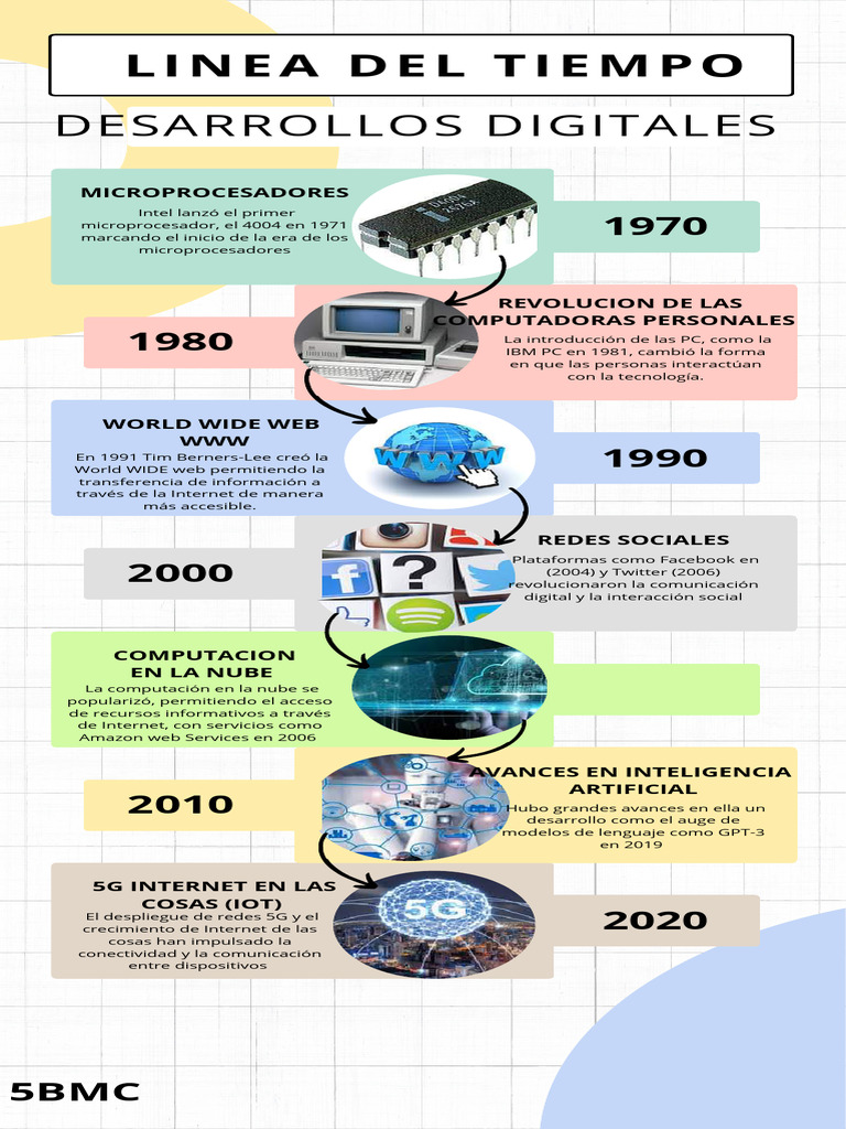 Línea Del Tiempo | PDF