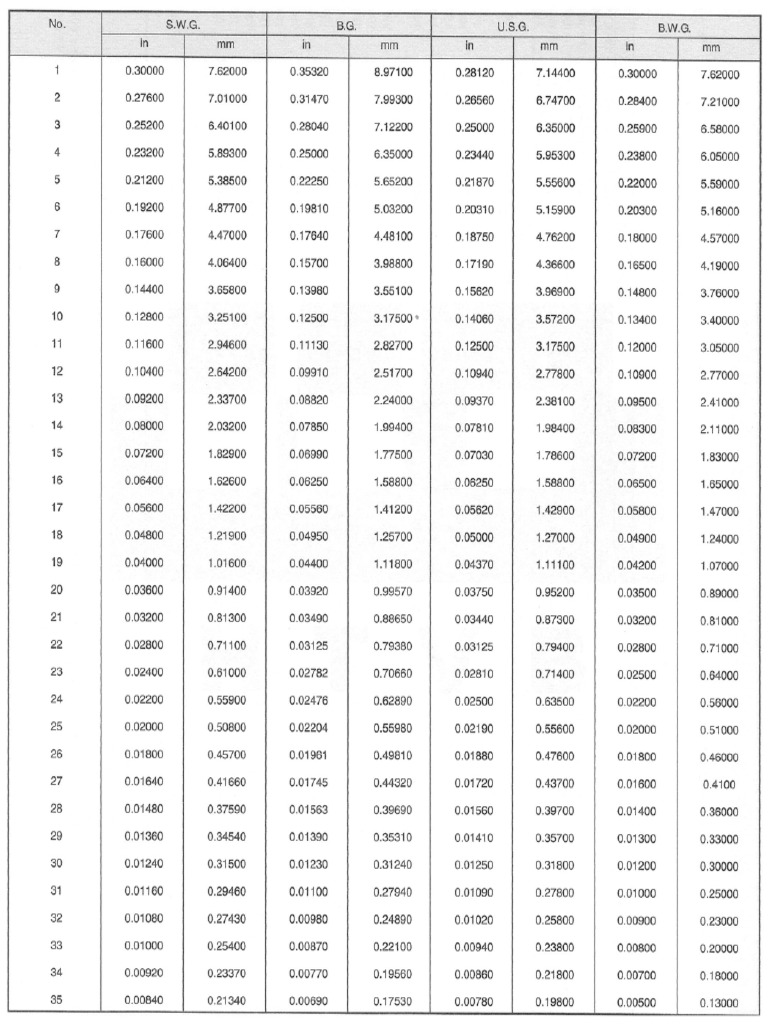 Gauge Table | PDF
