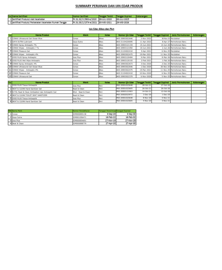 Summary Perijinan Dan Ijin Edar | PDF